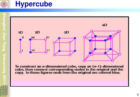 Ppt Birds Eye View Of Interconnection Networks Powerpoint