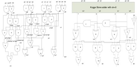 a kogge stone adder with cin 0 b carry select adder with cin 0 download scientific diagram