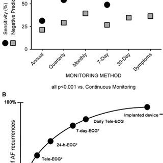 Sensitivity And Negative Predictive Value For Identification Of Download Scientific Diagram