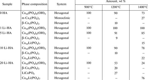 Phase Composition Of The Materials As A Function Of Annealing