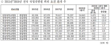 국감 국립대병원 대기일수 4년 전比 최대 13일↑과감한 의료전달체계 개선안 필요 데일리메디팜