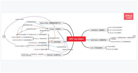 学习c Opc Ua客户端编程：完整代码示例、注解、ef6sqlite、链接库和程序结构思维图，c Opc Ua客户端实例源码分享：使用ef6sqlite，完整注解及程序结构思维图，纯