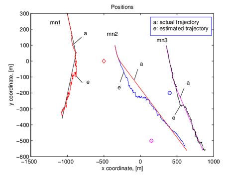 Actual Trajectories Of The Mobile Nodes Versus Their Estimated Download Scientific Diagram