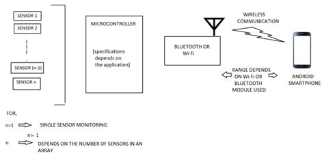 Block Diagram Of Wireless Monitoring Of Sensor Values Using Smartphone Download Scientific Diagram