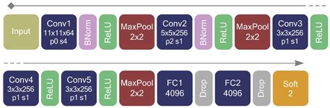 Deep Cnn Architecture—numbers Show The Size Of Each Layer P Means Pad