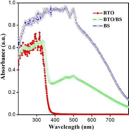 A C TEM Images Of The Samples BTO And BTO BS B D E HRTEM Images Download Scientific