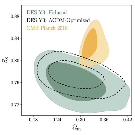 Des Year 3 Cosmology Results Papers Dark Energy Survey