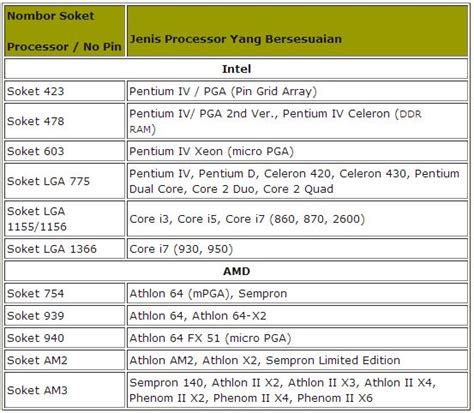 Nota Ilmu Tulisan Pilihan Adleazme Jenis Jenis Soket Processor