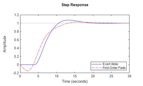 Time Delay Approximation In Continuous Time Closed Loop Model Matlab And Simulink