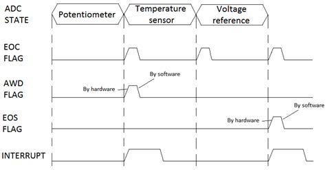 Solved Interrupt Duplication For Awd1 And Eos Flags From Stmicroelectronics Community