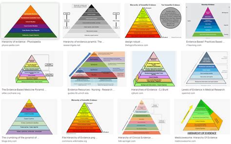 The Pyramid Schema The Origins And Impact Of Evidence Pyramids Cj Blunt