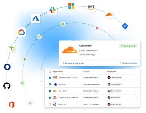 User Access Reviews Drata