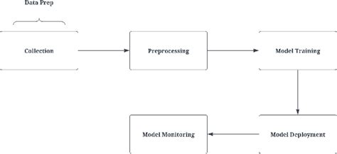Figure 1 From Efficient MLOps Pipeline For Transfer Learning And Reuse