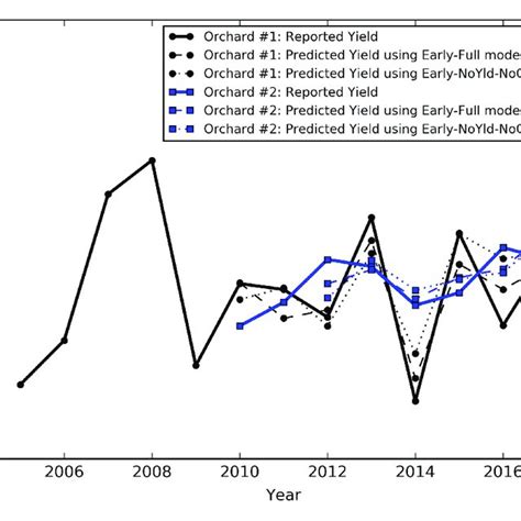 Historical Yield Patterns For Two Sample Orchards Orchard 1 Is Download Scientific Diagram