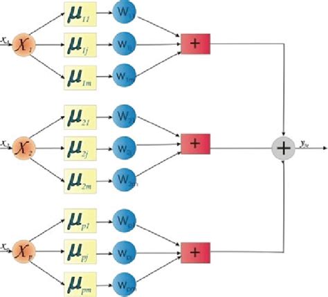 Structure Of Neo Fuzzy Network Download Scientific Diagram