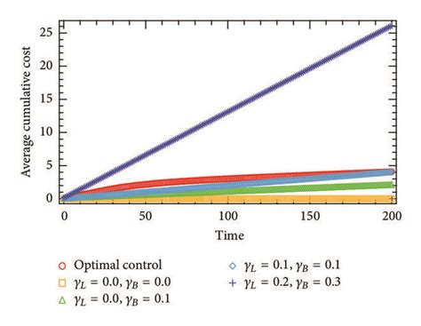 A The AC Functions B The ACL Functions C The ACC Functions And Download Scientific