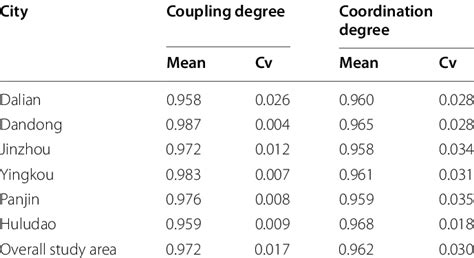 Inter City Differences In Spatiotemporal Coupling Degree And