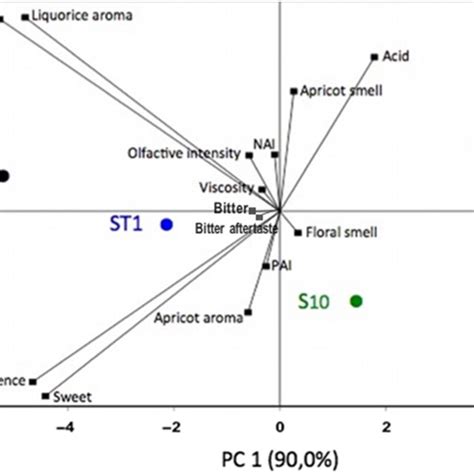 Score Plot Of First And Second Principal Components After Principal