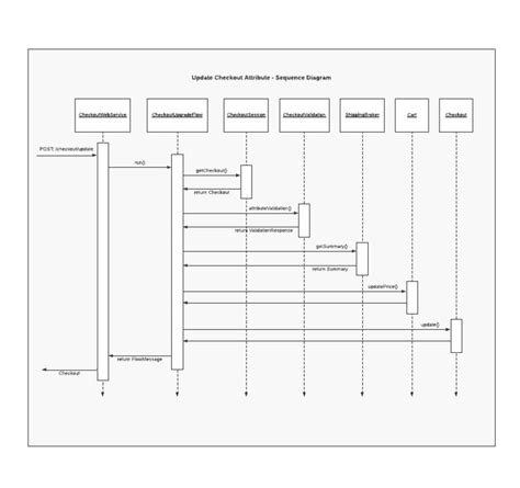 update checkout attribute sequence diagram pdf