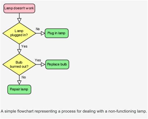 Figures Technical Writing