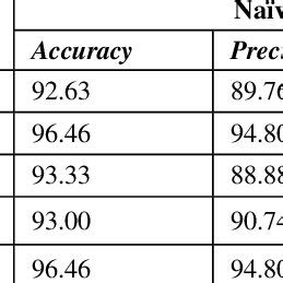 Comparative Analysis of Naïve Bays Download Scientific Diagram
