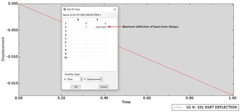 Calculating Deflection Of Beam Under Triangular Line Load Using Strength Of Materials And Abaqus