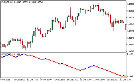 Renko Charts Metatrader 4 Forex Indicator