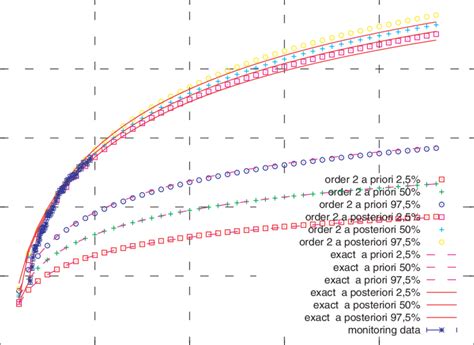 analytical model results for the approximated model with an order 2