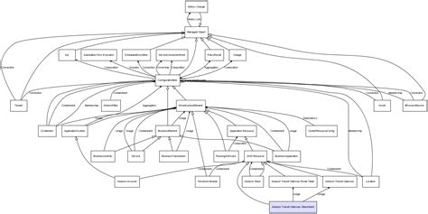 Ci Class Amazon Transit Gateway Attachment