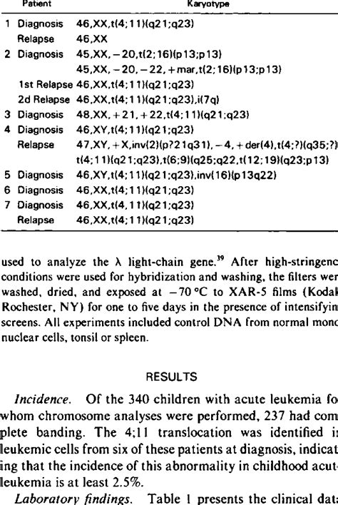 Cytogenetic Results Download Table