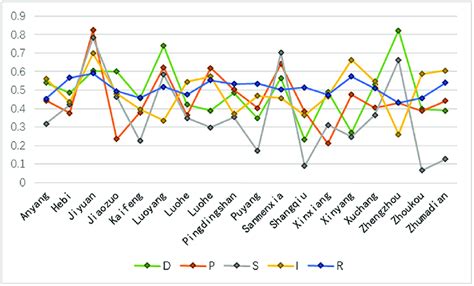 Classification Index Evaluation Analysis Of Local Cities In The Henan
