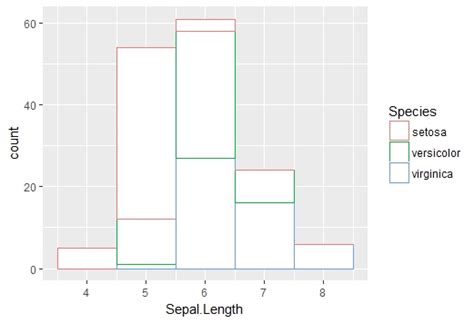 Data Visualization In R Using Ggplot