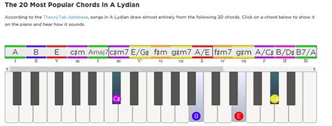 Cheat Sheet 20 Most Popular Chords Midi File Feature Requests Hooktheory Forum