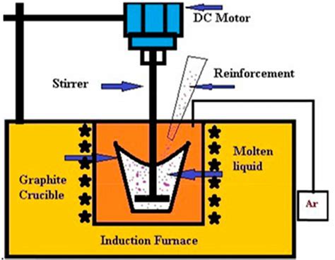 Schematic Diagram Of Stir Casting Process Madhukar Et Al 2019 Download Scientific Diagram
