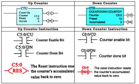 Plc Counter Instruction Types