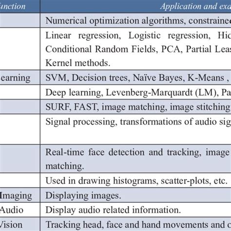 Accord Net Framework Applications And Libraries Download Table