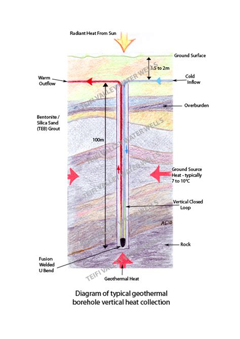 Geothermal Geothermal Borehole