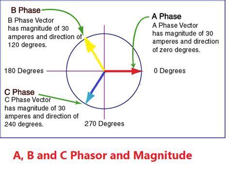 vector sum three phase current electrical4u