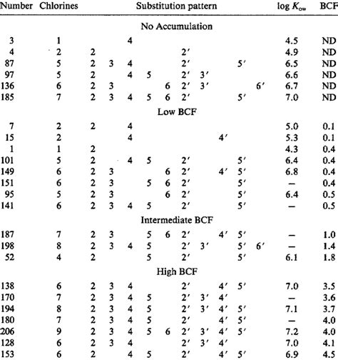 Polychlorinated Biphenyl Congeners Falling Within Specified Ranges Of Download Table