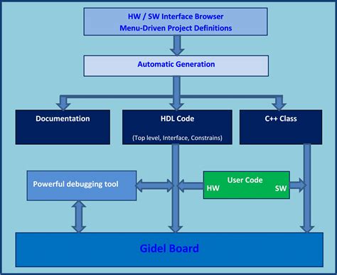 Fpga Programming Sdk Proc Dev Kit
