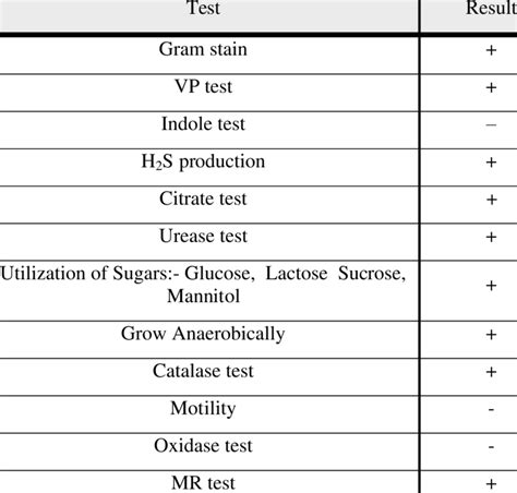 The Consequences Of Biochemical Tests Utilized For The Finding Of