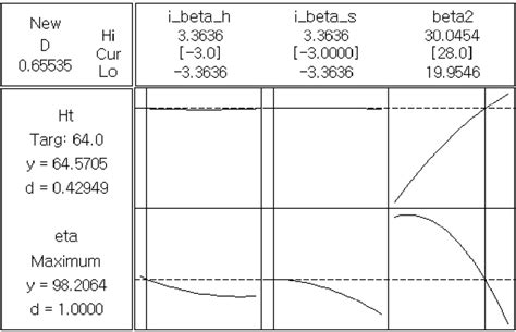 Plot For Response Optimization 4 Design Optimization Of The Volute Download Scientific Diagram
