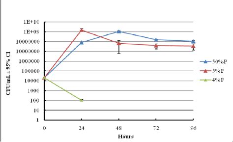 A Acinetobacter Baylyi Bd413 Growth Curve With Varying Concentrations Download Scientific