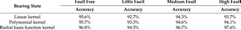 Svm Performance Results Based On Different Kernel Functions Download