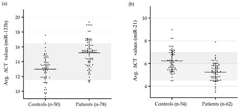 How Do I Publish Qpcr Data In A Bar Graph Researchgate