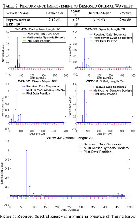 Figure 1 From Optimal Wavelet Design For Multicarrier Modulation With Time Synchronization Error