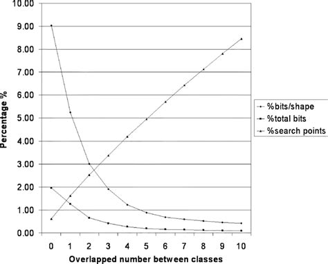 impact of classes overlapping on bits shape total encoded bit stream