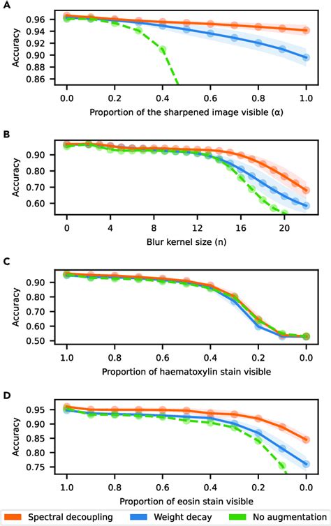 Robustness For Data Distribution Shifts From The Training Data