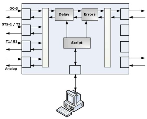 TDM Transmission Impairment