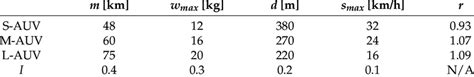 Four Main Technical Parameters Of The Three Types Assumed Auvs Download Scientific Diagram
